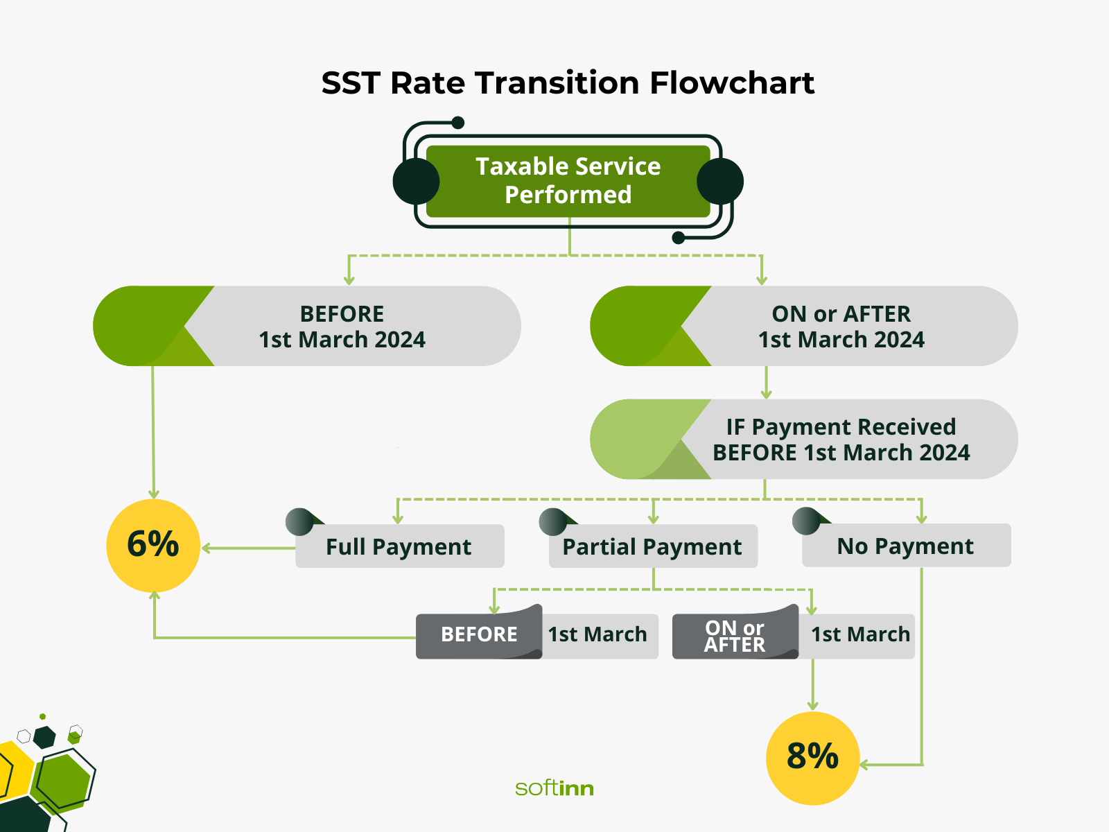 Malaysia's 8% SST in 2024 – Insights for Hoteliers