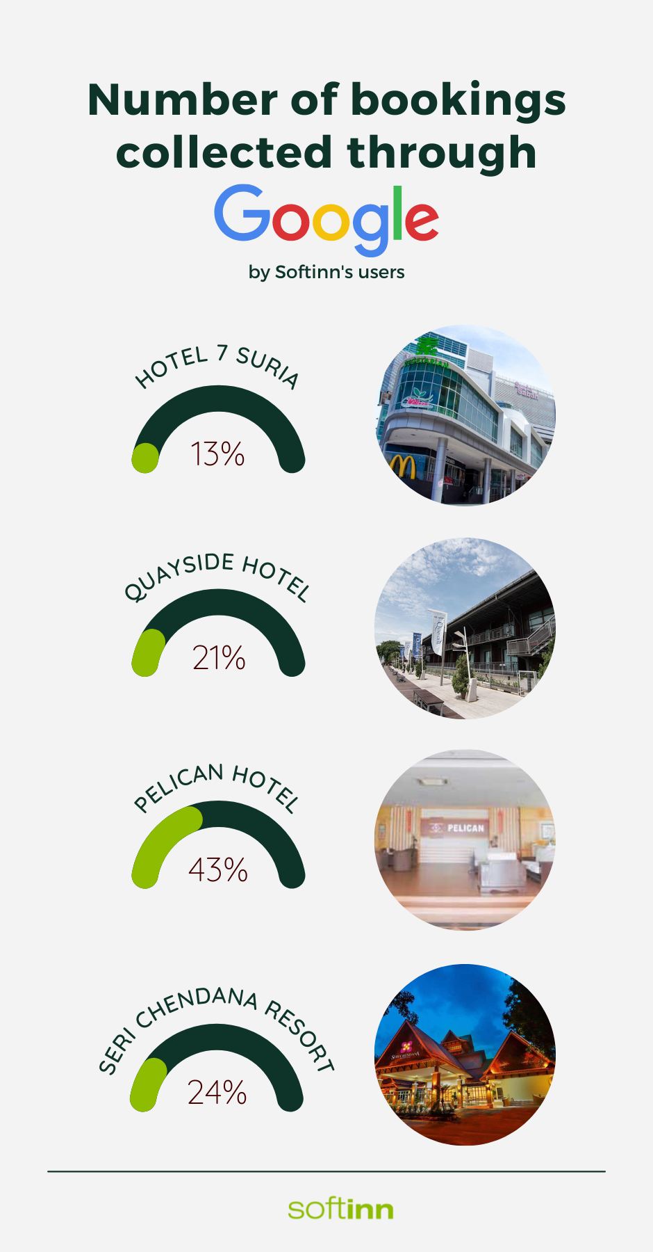 Google Free Booking Link Case Study: The Impact on Hotel