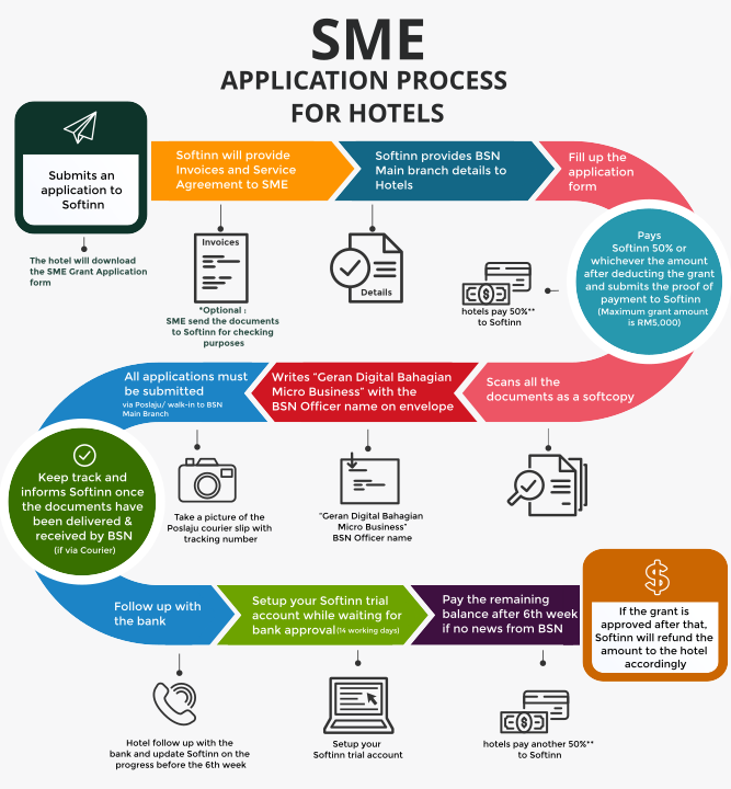 SME Digitalisation Grant Application Guide