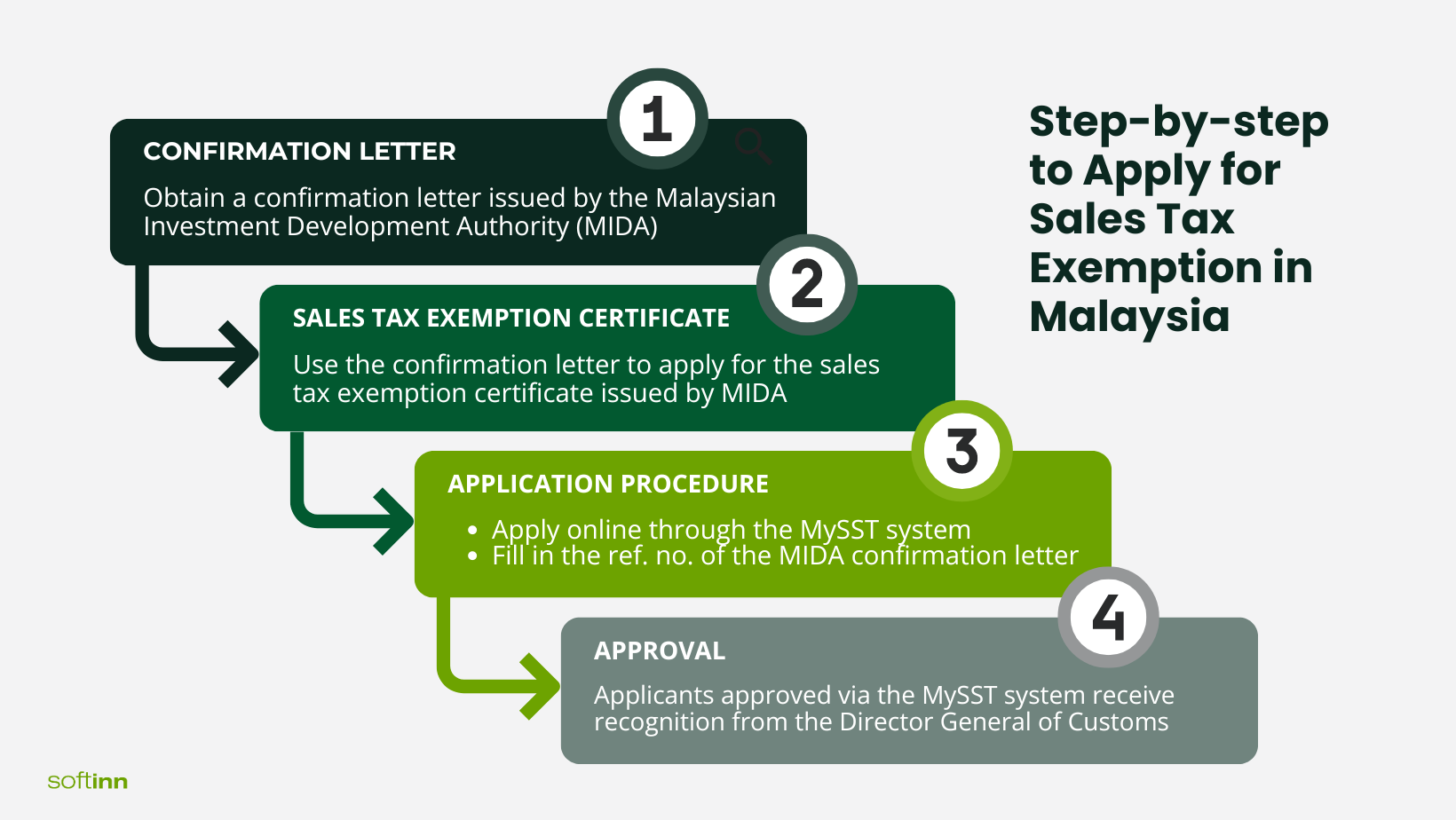 Sales Tax Exemption Guidelines for Malaysian Hotels