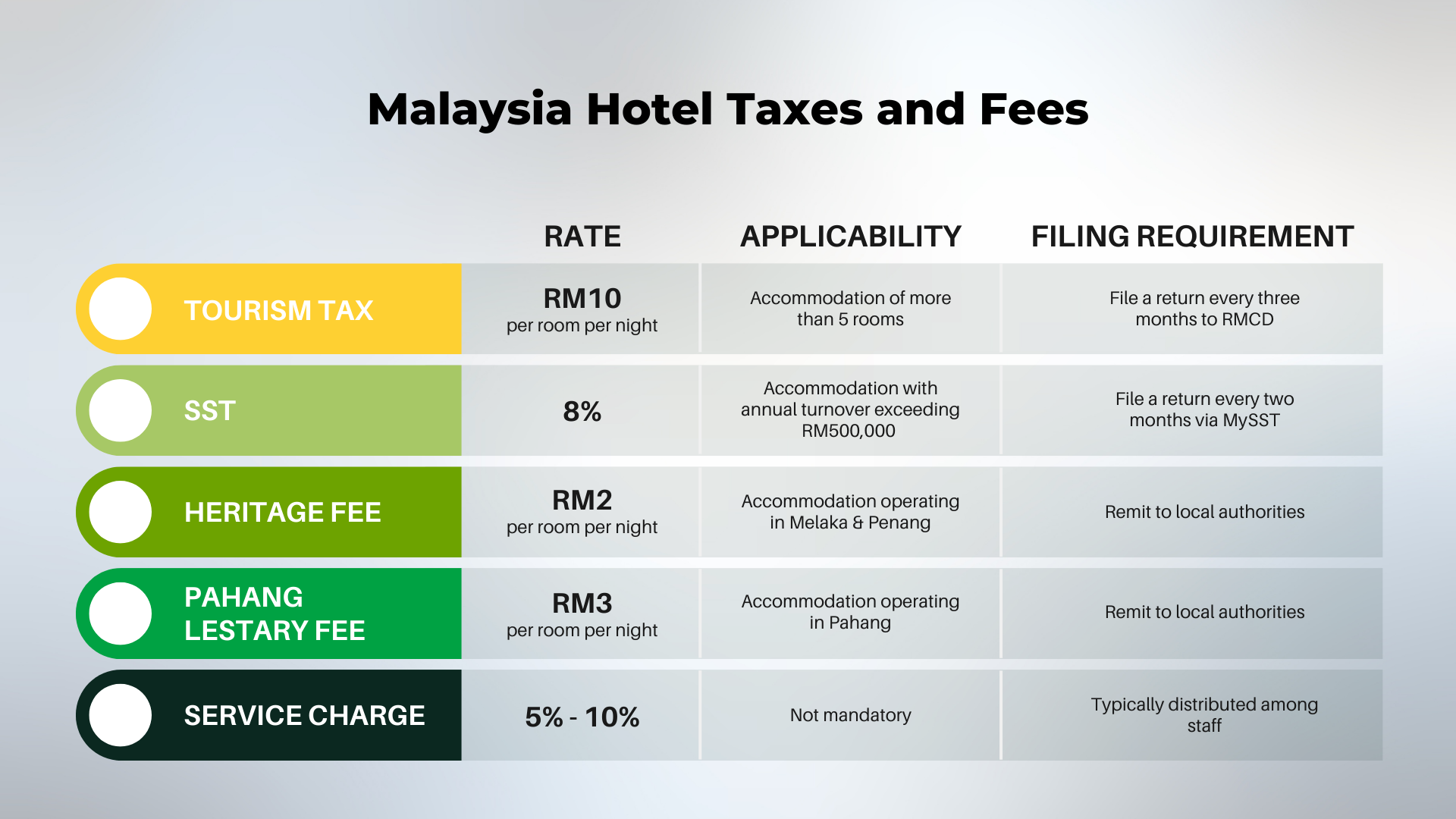 Malaysia Hotel Tax 2025: Comprehensive Guide for Hoteliers to Fees & Rates