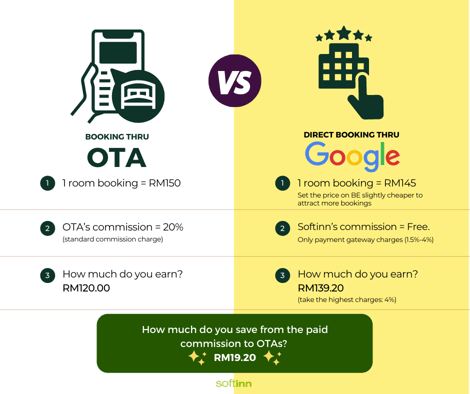 Google Free Booking Link Case Study: The Impact on Hotel