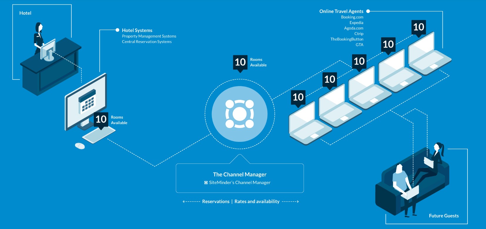 How Does A Channel Manager Work?