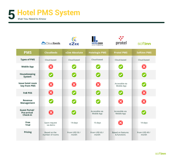 5 Hotel PMS System that You Need to Know