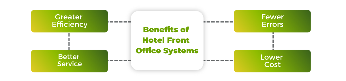 All You Need To Know: Hotel Front Office System